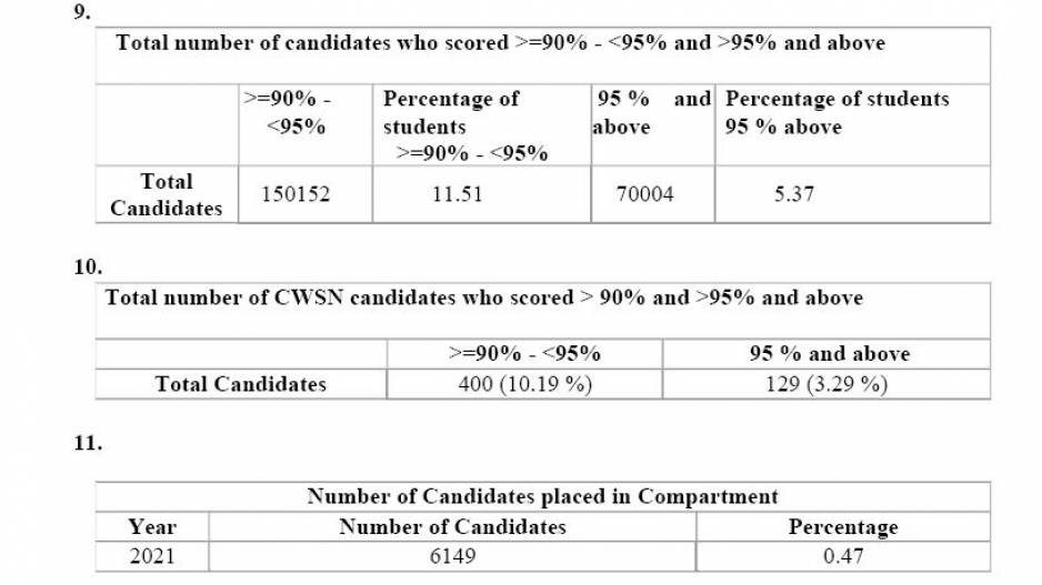 CBSE Class 12 Exam Results Live Updates Trivandrum Tops List With ...
